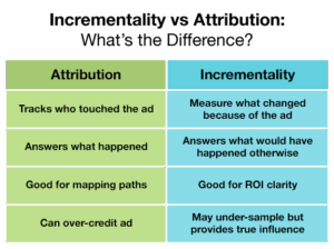 Why Is Incrementality the Key to Proving Ad Impact?